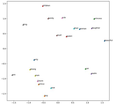 Multilabel Classification How To Divide A Dataset For Training And