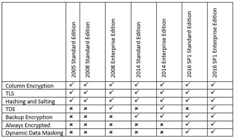 Overview Of Encryption Tools In Sql Server Matthew Mcfen Data