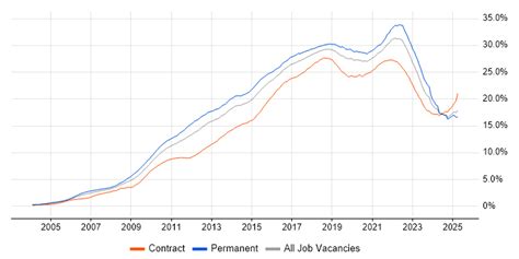 Agile Contracts Co Occurring Skills And Contractor Rates It Jobs Watch