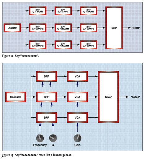 Formant Synthesis