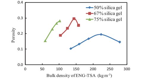 Porosity Of Silica Gel And Composite Adsorbents Download Scientific