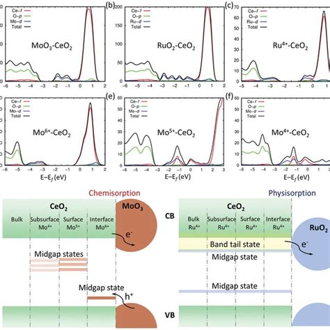 First‐principles Dft Simulations Of Electronic Densities Of States And Download Scientific