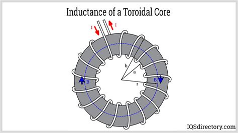 Types Materials And Benefits For Toroidal Inductors