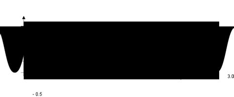Graphing Oscillating Functions Tutorial Physics