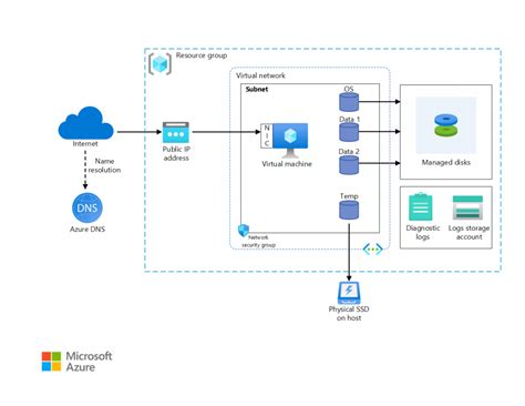 Run A Linux Vm On Azure Azure Look