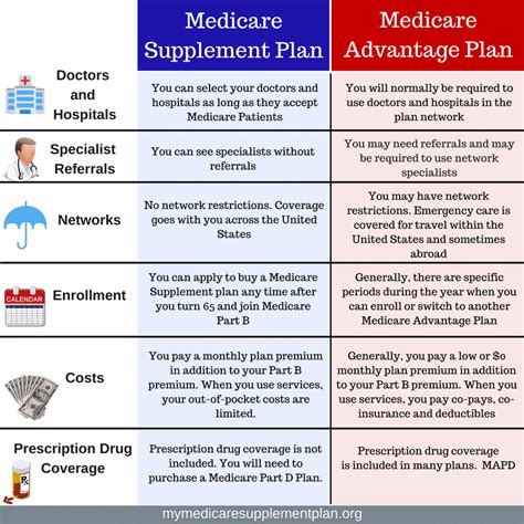 Medicare Advantage Vs Medicare Supplement