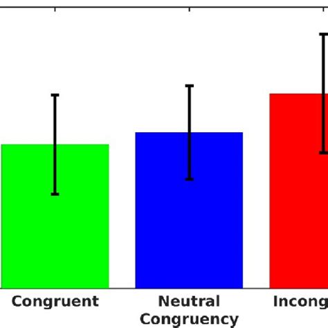 Mean Reaction Time For Each Congruency Condition Of The Response