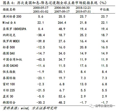 回顾历史：美联储加息 降息过渡期 全球股市表现亮眼 核心结论策略观点：3月份美联储如期加息25个基点，我们认为美联储加息大概率已经进入尾声阶段