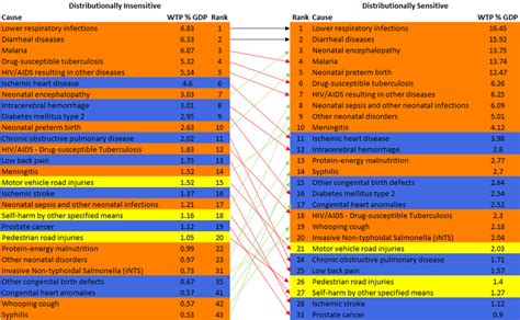 Welfare Costs Of Diseases With And Without Distributional Sensitivity