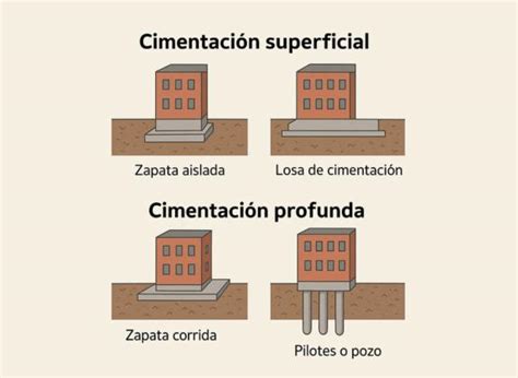 Cimentaciones Superficiales Y Profundas Diferencias Tipos Y Guía Para