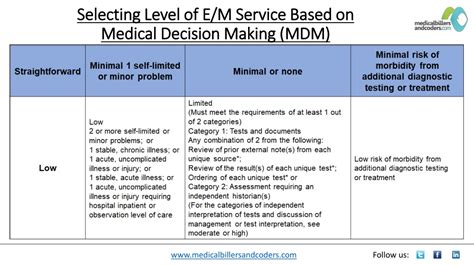 PPT Selecting Level Of E M Service Based On Medical Decision Making MDM PowerPoint