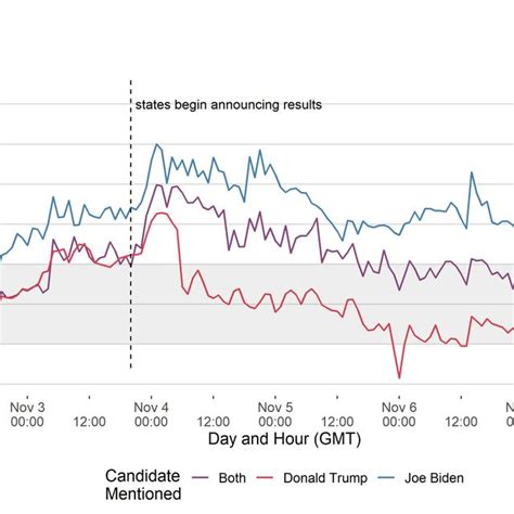 Timeline Of Sentiment Scores Of Tweets That Mentioned Presidential Download Scientific Diagram