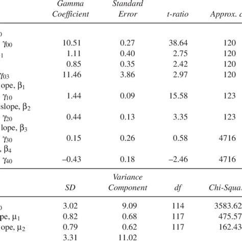 Final Model Final Estimation Of Fixed Effects With Robust Standard Download Table