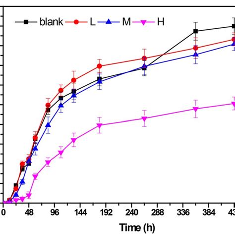 Ph Variation At Different Concentrations Of Nacl Download Scientific