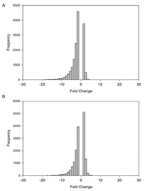 Choice Of Normalization Method Affects Gene Expression Download Scientific Diagram