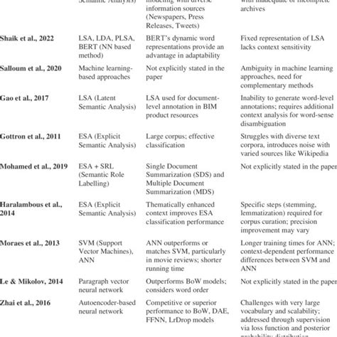 Pdf Systematic Review Of Semantic Analysis Methods