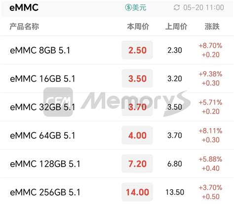 部分原厂ddr4停产引发“蝴蝶效应”，本周行业ddr4内存条和服务器ddr4内存条报价大幅上调 Cfm闪存市场