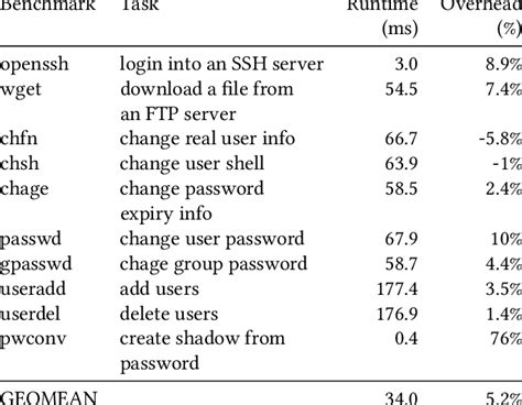 Runtime Overhead Imposed By Partitioning Download Scientific Diagram