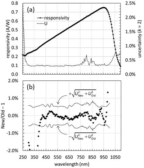 a the extrapolated absolute spectral responsivity of dut and b its