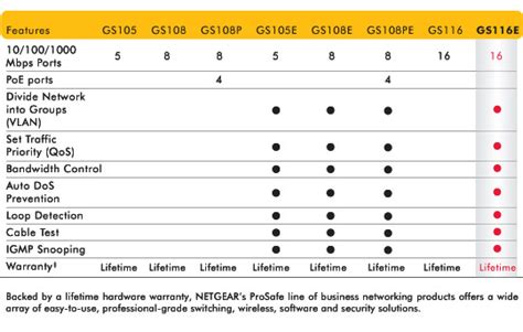 Port Gigabit Netgear GS E PROSAFE PLUS Switch Computer Alliance