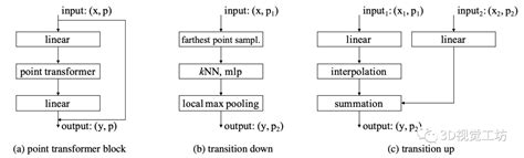 Transformer Transformer