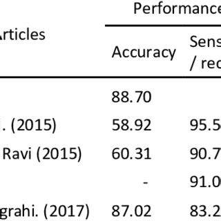 Comparative Performance Analysis Algorithm For Automobile Insurance