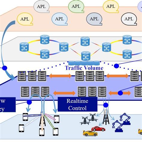Computation Resource Allocation Model Based On E2e Latency And Cost Download Scientific Diagram