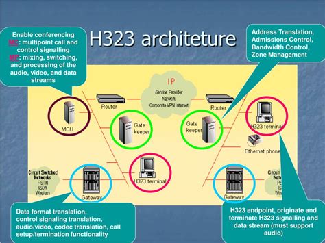 PPT SIP Based VoIP Service Architecture And Comparison PowerPoint Presentation ID