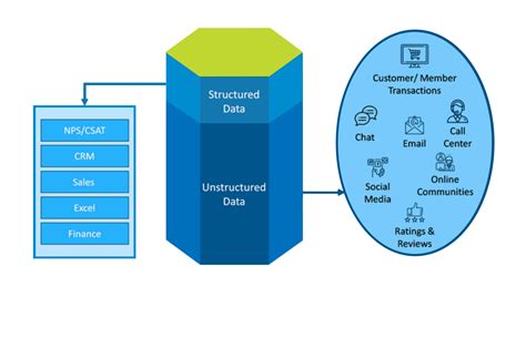 Structured Vs Unstructured Storage Nfina