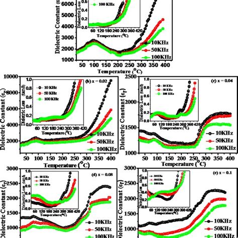A E Variation Of εr Documentclass[12pt]{minimal} Usepackage{amsmath} Download Scientific