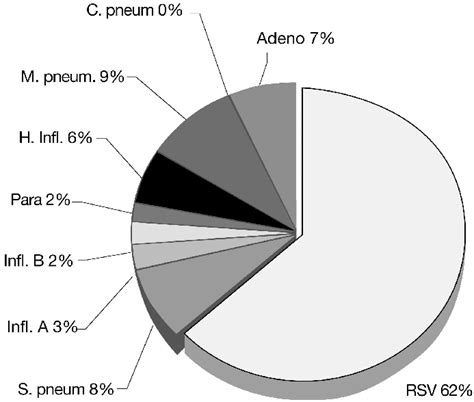 Rsv Is A Major Pediatric Pathogen Participating In A Weekly Download Scientific Diagram