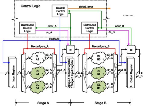 Simplified View Of The Proposed Pipelined Hybrid Fault Tolerant Download Scientific Diagram