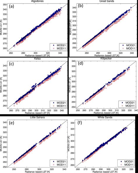 an example of the r based validation method applied to the modis aqua