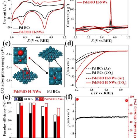 A Cv Curves And B Co Stripping Cv Curves Of Pdpdo H Nws And Pd Bcs