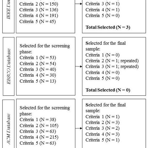 Flow Chart Representing The Selection Process Download Scientific Diagram