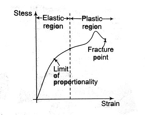 What Is Elastic Limit In Stress Strain Curve At Shirley Manley Blog