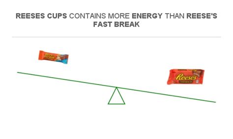 Compare Calories In Reeses Fast Break To Calories In Reeses Cups