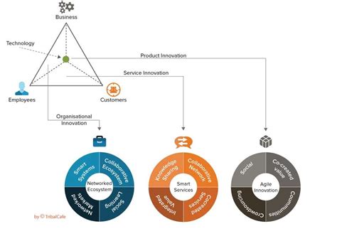 Hitesh Vagh On Linkedin Businessmodelinnovation Marketing Communication