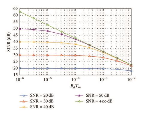Optimal Sinr As A Function Of B D T M For Fbmc Oqam Systems For S N Download Scientific