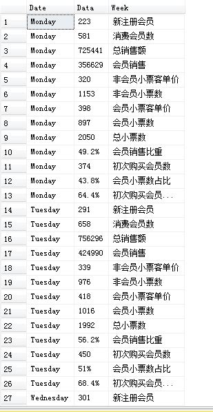多列的行列转换pivotunpivot Csdn博客