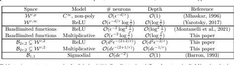 Exploring The Approximation Capabilities Of Multiplicative Neural