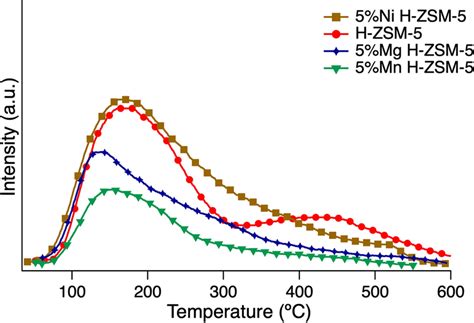 Nh3 Tpd Pattern Of H Zsm 5 And The Metal Promoted H Zsm 5 Download