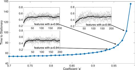 Figure 2 From Feature Extraction Of Constrained Dynamic Latent