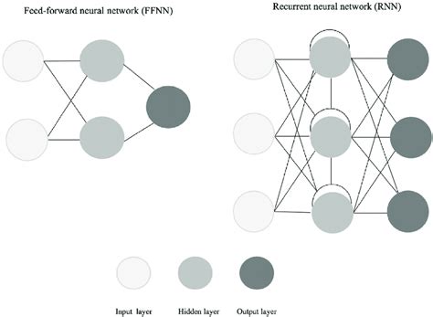 conceptual model of a feed forward and recurrent neural network