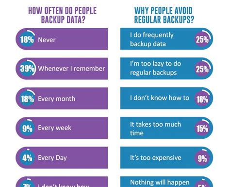 The Importance Of Data Backup Infographic Best Infographics