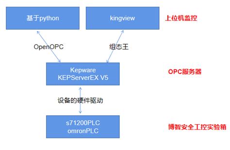 基于python读写opc服务器tag值的方法 安全ker 安全资讯平台