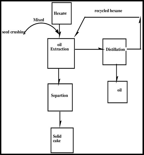 Solvent Extraction Plant Flow Diagram Extraction Chemistry S