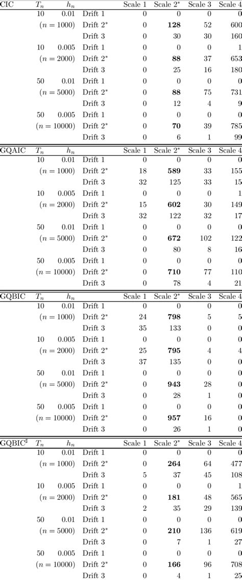 Computation Results Of Iii Case Model Selection Frequencies For Download Scientific Diagram