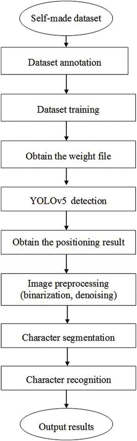 Flow Chart Of Elevator Button Recognition Model Download Scientific