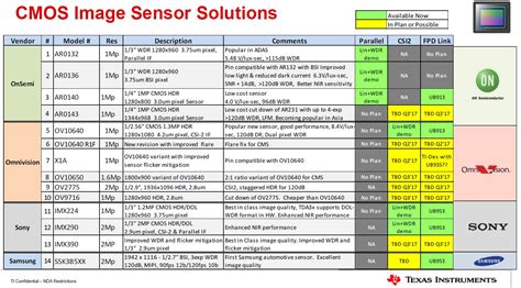 image sensors world ti compares automotive image sensors